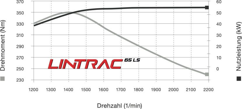 Lintrac 65 LS | Lindner Traktoren