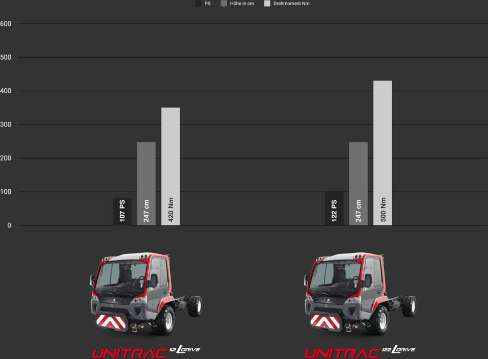 Unitrac series - more than a transporter | Lindner Traktoren