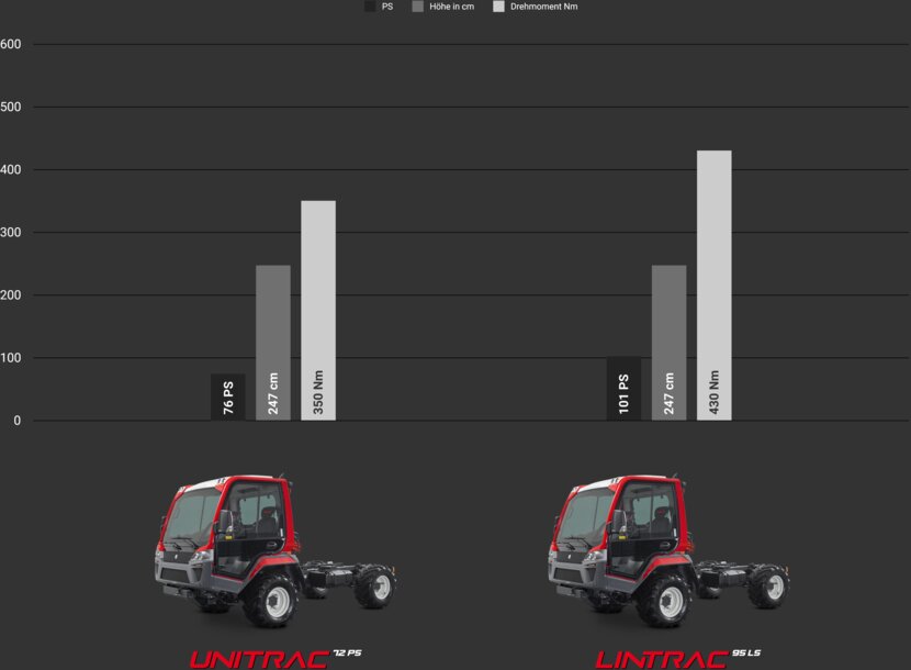 Unitrac-Serie - mehr als ein Transporter | Lindner Traktoren